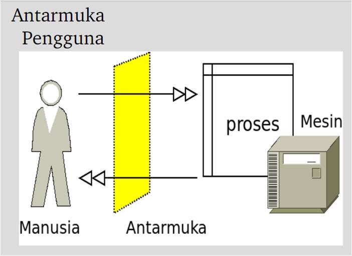 ANTAR MUKA BERBASIS GRAFIK ~ Interaksi Manusia dan Komputer