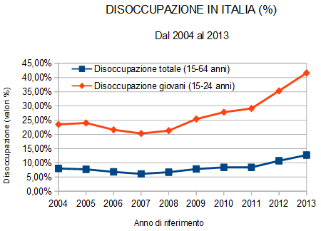 Eco del Cittadino: Andamento disoccupazione in Italia. Dati, tabelle e ...