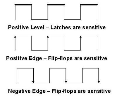 ELECTRONICS GURUKULAM: All about FLIP FLOPS - Animation
