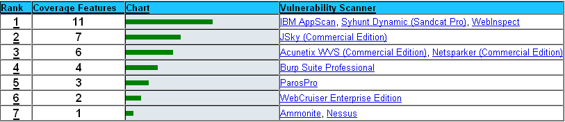 Security Tools Benchmarking: The 2012 Web Application Scanner Benchmark