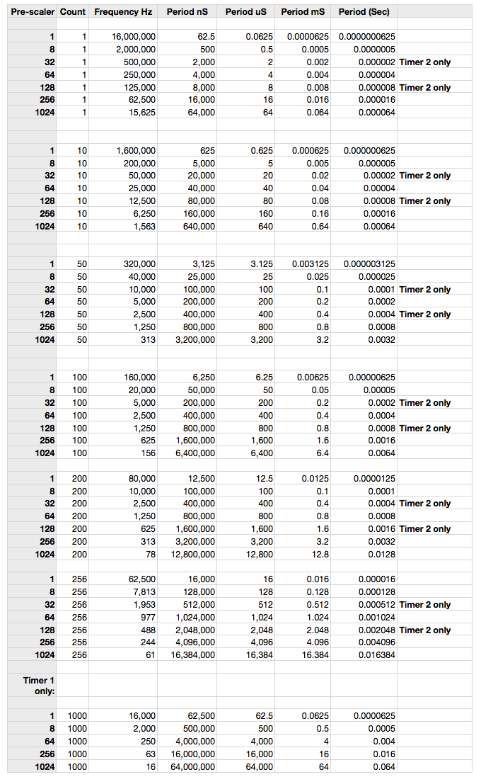 Dubworks: Timers ( AVR ) : The theory behind it Dubworks: Timers ( AVR ) : The theory behind it