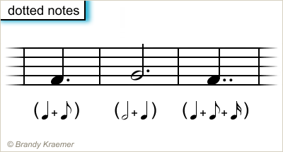 Sights and Sounds: Duration
