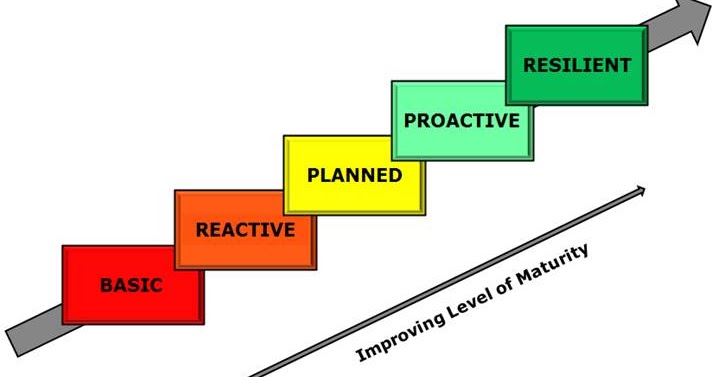 Sentral Sistem Consulting: Apa Itu Safety Maturity Model?