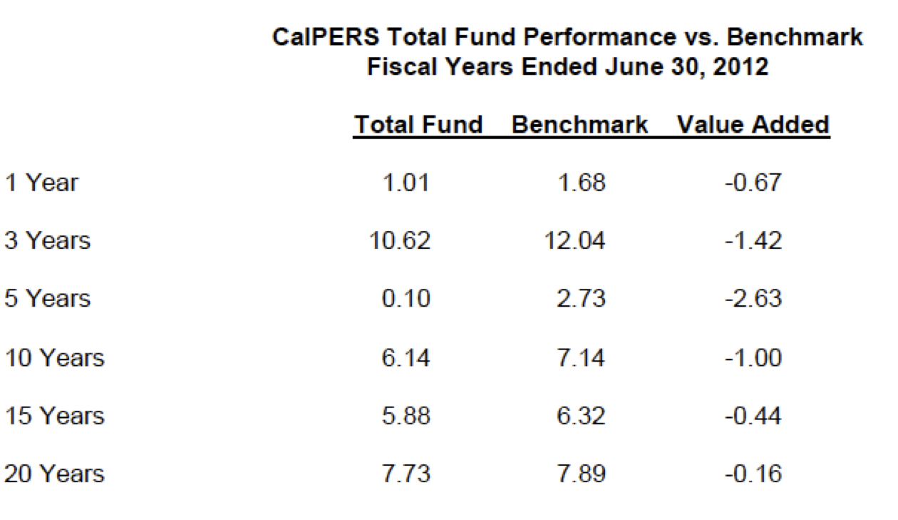 Avondale Asset Management: CalPERS 2011/2012 Investment Performance