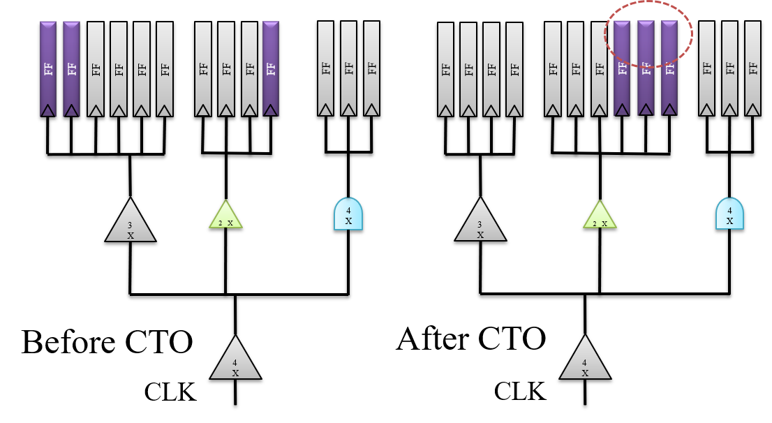 CTS Clock Tree Synthesis