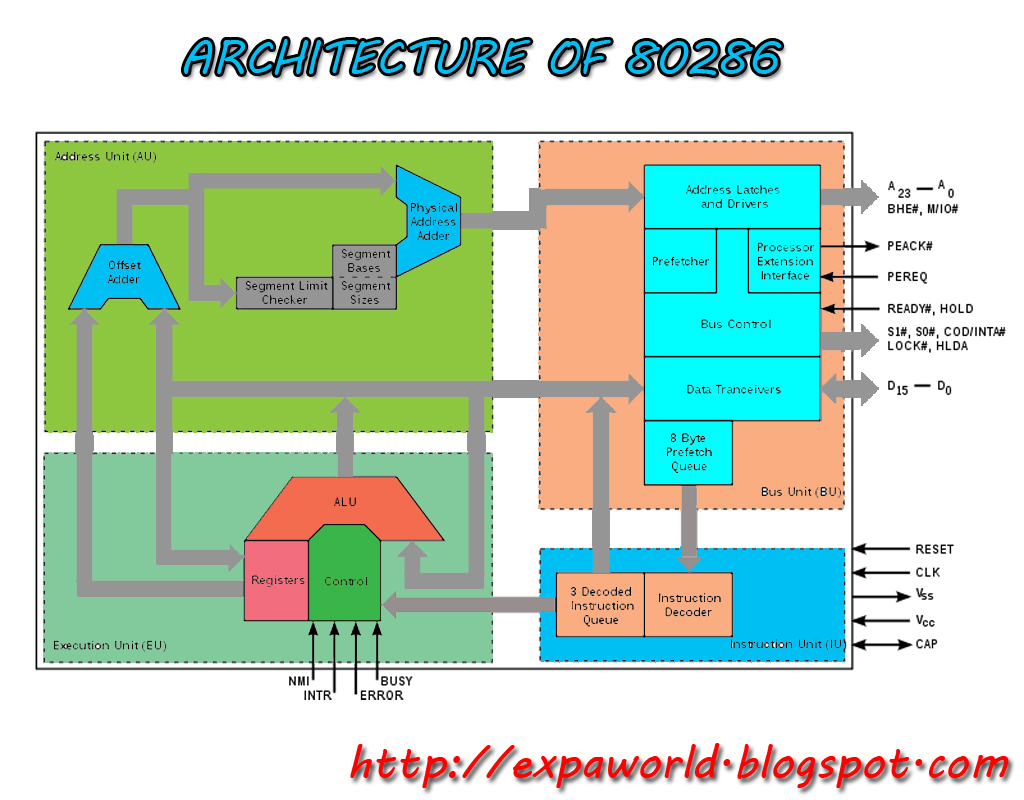 WORLD OF EMBEDDED: INTEL 80286