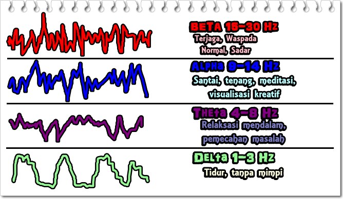 Gelombang Alpha, Beta, Theta dan Delta Apakah itu? | MEDIA METAFISIKA