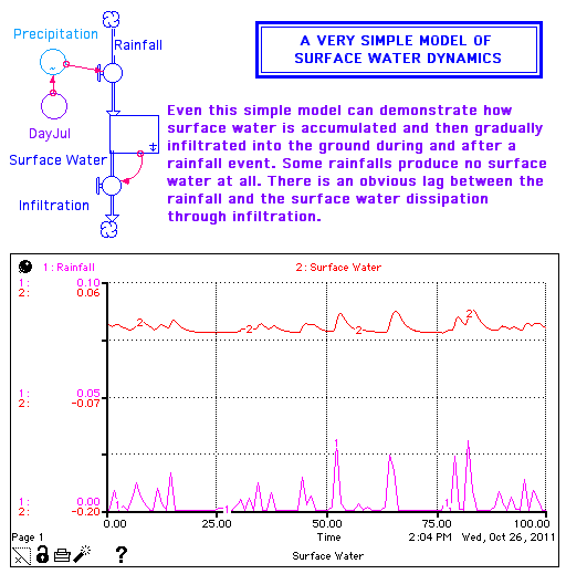 Exploring Ecological Economics: Ex 6.1 - Simple Surface Water Model