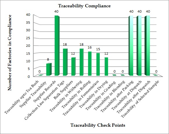 ISO 22000 Resource Center: Constraints and Compliances of Traceability ...
