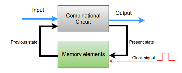 Combinational circuit Vs Sequential circuits ~ VLSI Teacher