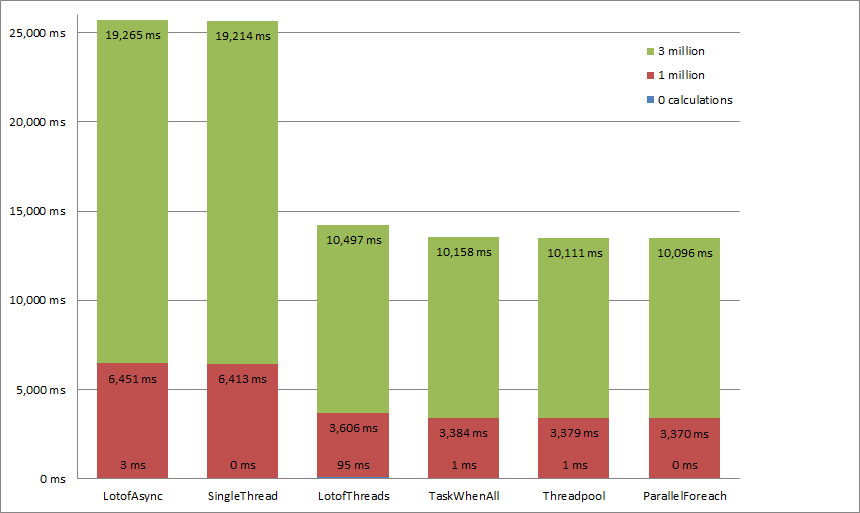Async Await In Net Is Not For Performance Its For Readability