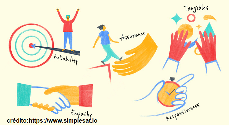 Componentes basicos del buen servicio - Mind Map