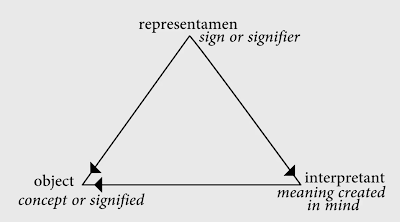 G325 Media: Peirce's Triadic model