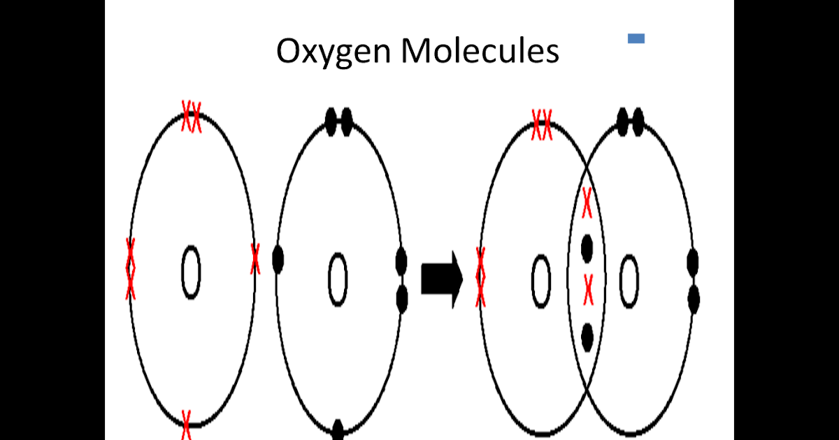 Science E-portfolio: Summary of what I learnt (Chemical Bonding)