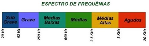 William Antares: Frequências