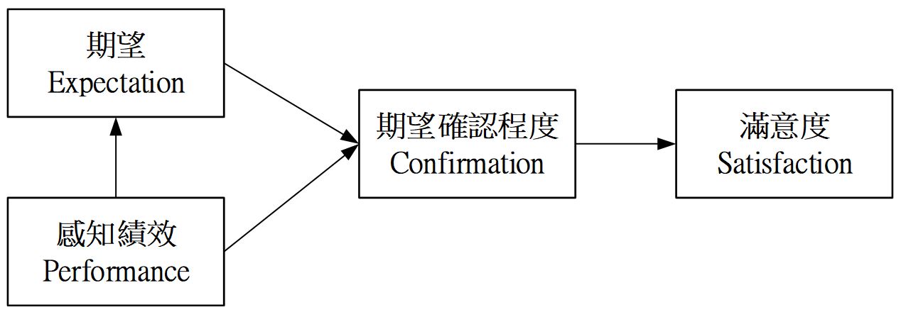 模型寶庫: 期望確認理論（Expectation Confirmation Theory）在教育領域中學術應用