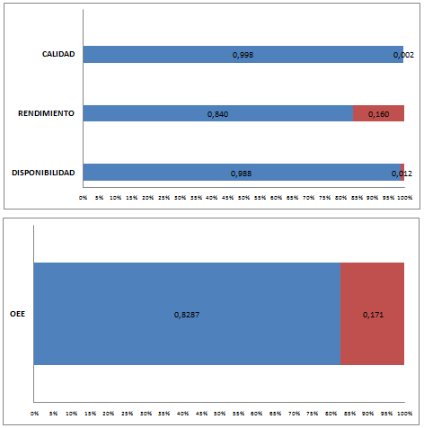 Calidad Total: ¿Qué es la OEE y cómo se calcula? + Ejemplo en Excel ...