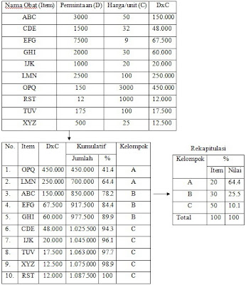 Sejenak Farmasi: Analisis ABC atau biasa disebut Analisis Pareto
