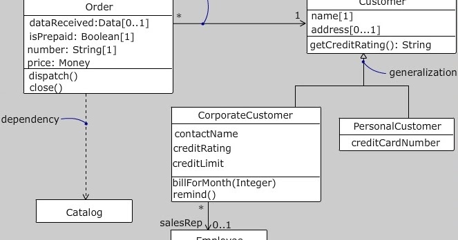 Relationships in OOAD