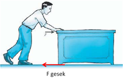 Gaya Gesek