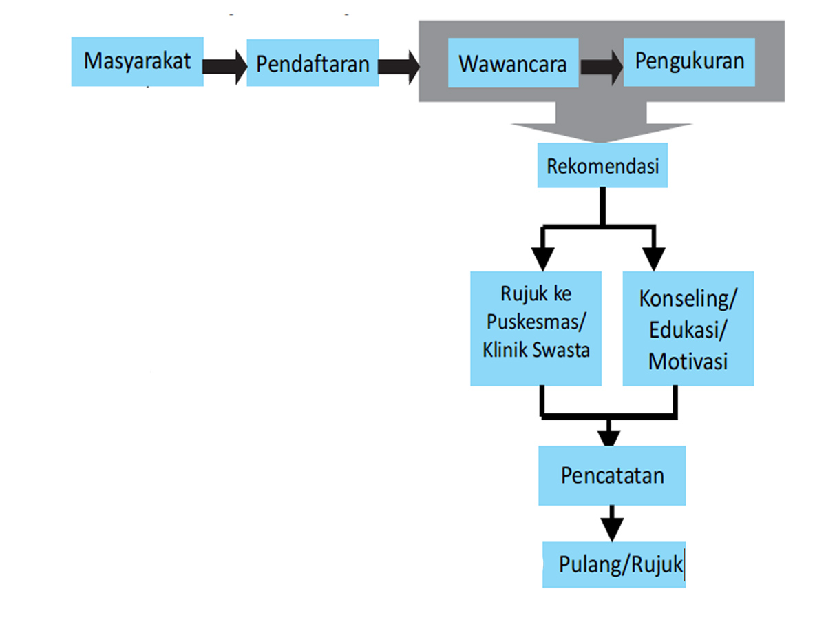 SOP DAN ALUR POSBINDU PTM