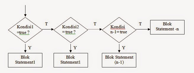 Algoritma Penyeleksian Kondisi (IF STATEMENT) | Sharing Ilmu Komunikasi