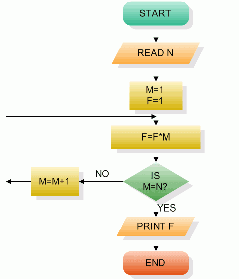 ศูนย์เรียนรู้ภาษาซี: Flow Chart สัญลักษณ์ที่ใช้เขียนแทนขั้นตอน