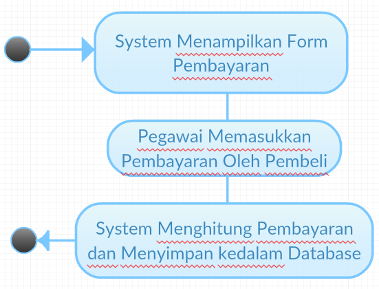 Let's Learn. Slow but Steady!!!: Use Case Diagram Restoran Cepat Saji