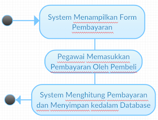 Let's Learn. Slow but Steady!!!: Use Case Diagram Restoran Cepat Saji