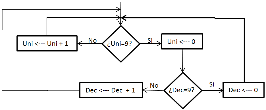 Microelectronica Profe Chucho Contador Del 0 Al 99 Con Vhdl En Fpga De La Tarjeta Basys 2