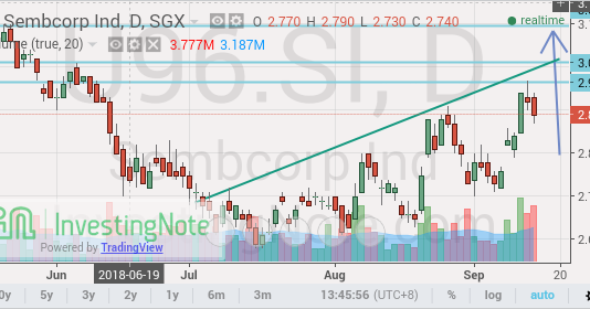 Singapore Shares Information: Sembcorp Ind
