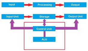 COMPUTER INNOVATIONS: Basic Operations of Computer