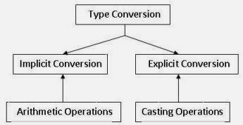 C# Implicit, Explicit Conversions Kullanımı | Şafak Ünel (Matematik ...