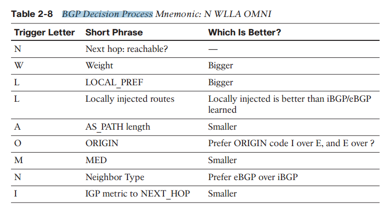 BGP Decision Process - areaIP