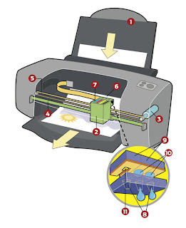 ELECTRONICS GURUKULAM: How inkjet printer Works?