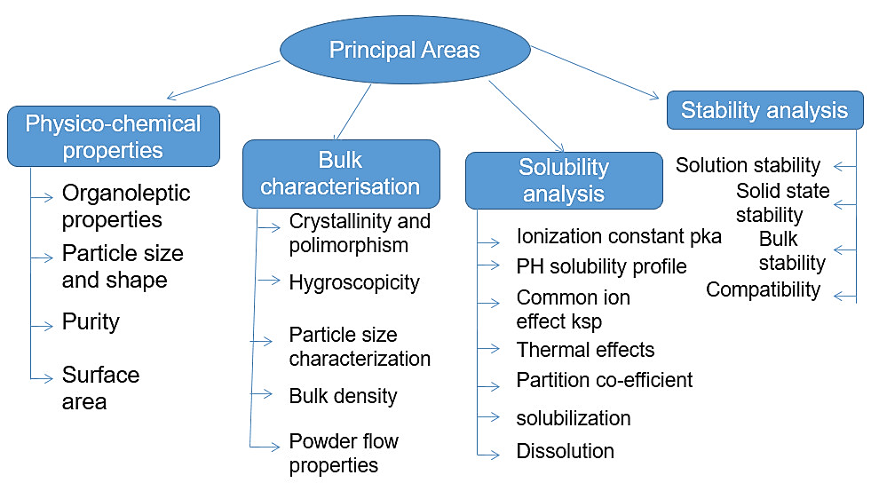 Preformulation: Fundamental Aspects for Product Development