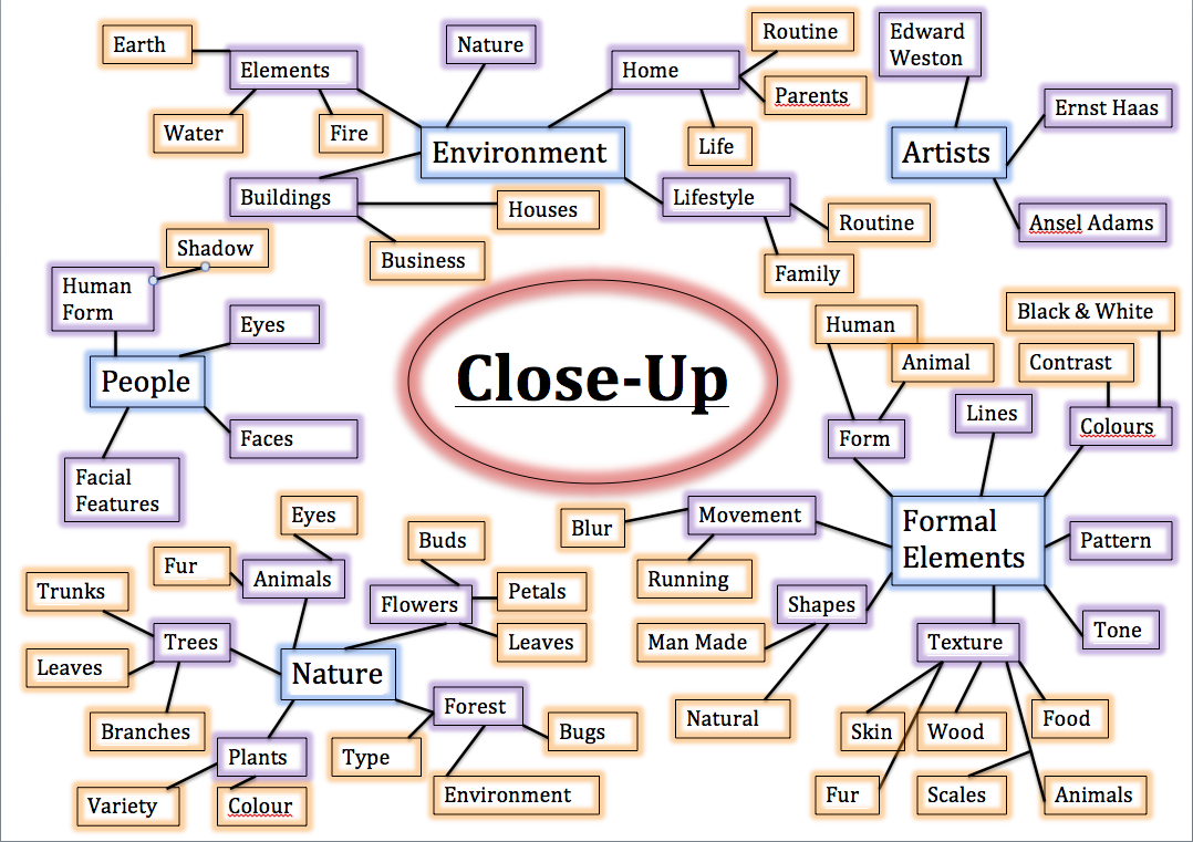 Unit 4 Photography - Katie Mould: Developed Close-Up Mind Map