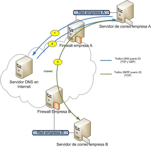 CONOCIENDO TECNOLOGÍA: Conociendo que es un SERVIDOR DE CORREO