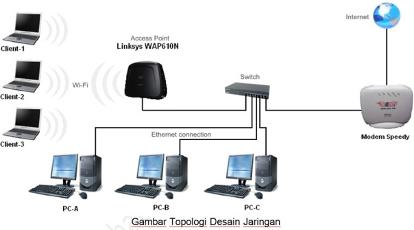 CARA MEMASANG WIFI ACCESS POINT DENGAN MODEM ~ Teknik Komputer & Jaringan