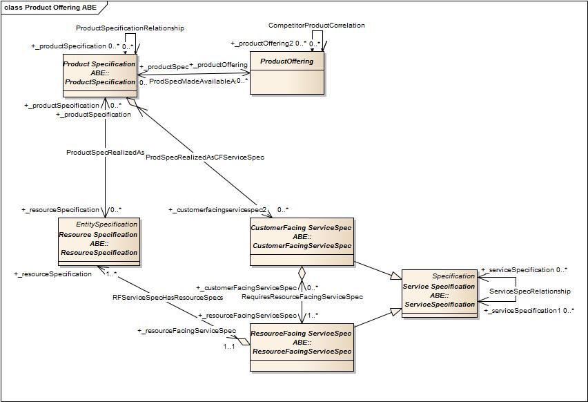 Telecoms Enterprise Information Modelling: SID Q&A - Question 2
