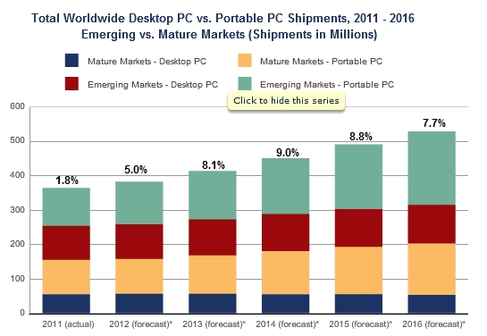 Why the Global PC Market Outlook Remains Dim