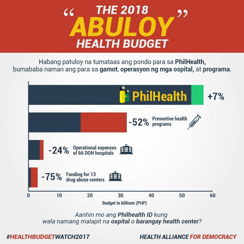 Health Alliance for Democracy-Philippines ( HEAD): 2018 national budget ...