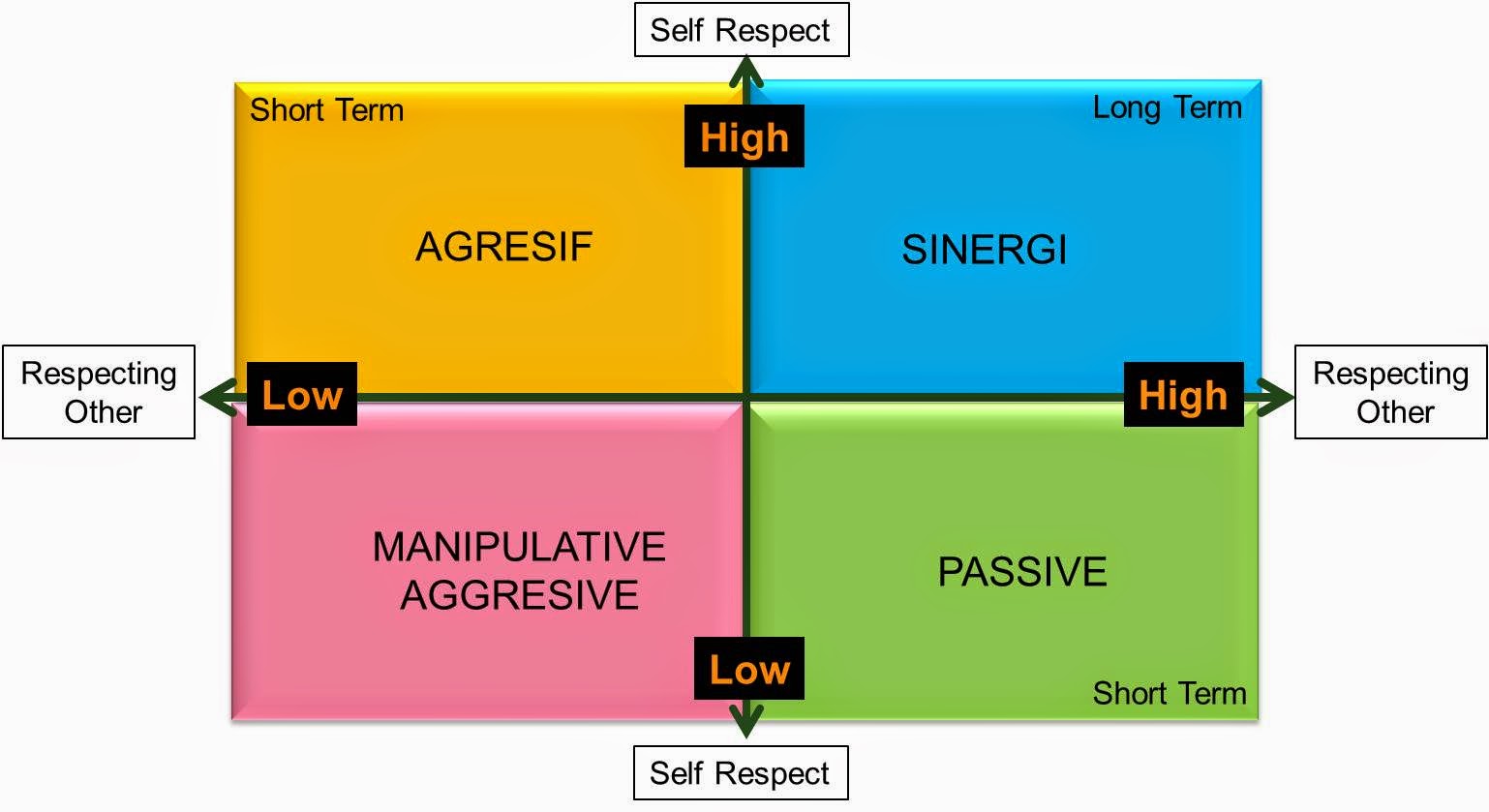 Super Quantum: Decision Making : Sinergi dan Kompromi
