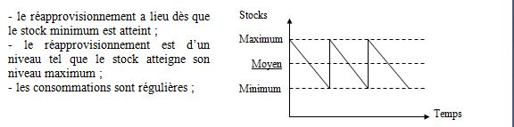 Chapitre 2 : La gestion des stocks - Ista Ofppt préparé par AL TALLA ...