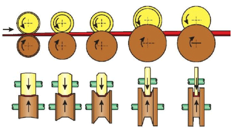 Roll Forming: Precision Metal Shaping Process For Industry | Sheet ...