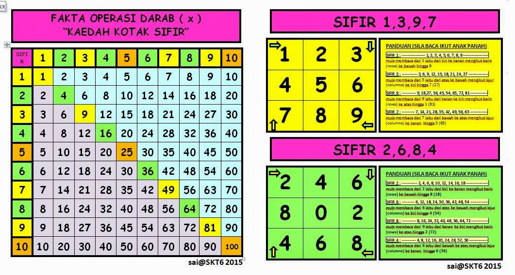 SERONOKNYA KONGSI ILMU: kaedah kotak sifir