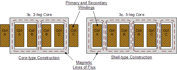 Core Type And Shell Type Transformers
