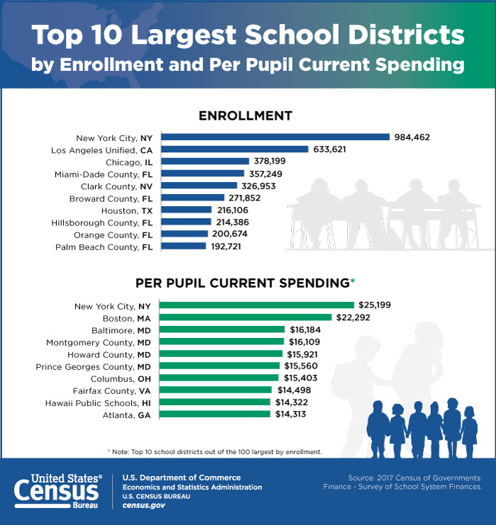 Franklin Matters: Per Pupil Spending Increased per US Census Bureau ...