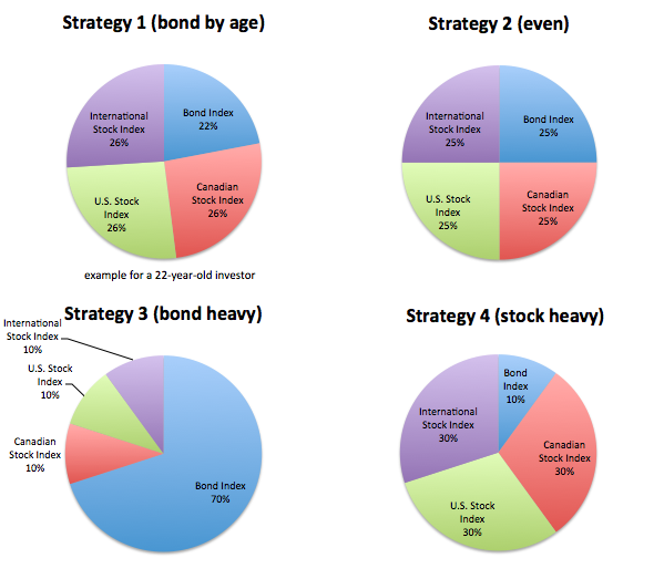 Yinvestors: Choosing an Index Portfolio Model