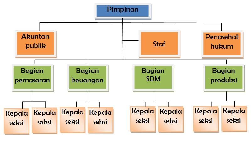 Struktur Organisasi Lini Dan Staff Fungsional Matriks Fungsi Pimpinan ...